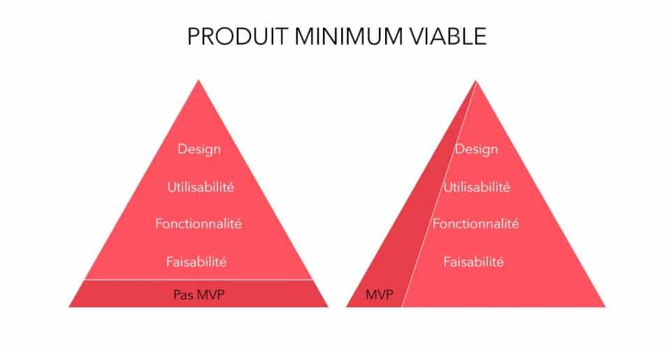 Tout savoir sur le minimum viable product (MVP) - Sooyoos - Agence ...